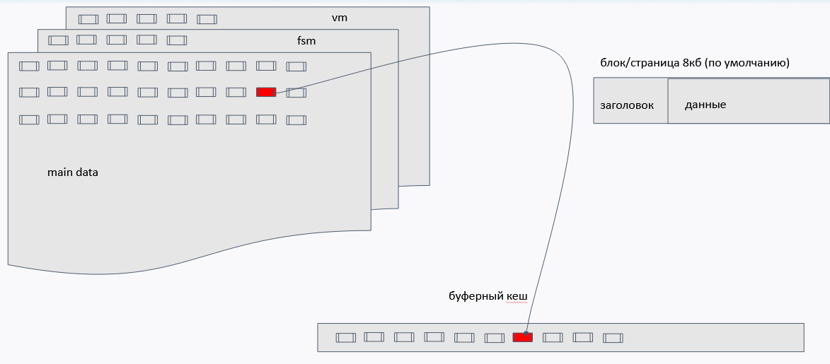 Табличные пространства в PostgreSQL - Блог по архитектуре и оптимизации PostgreSQL от Аристова ...